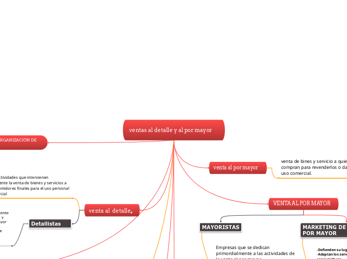 ventas al detalle y al por mayor - Copiar - Mind Map ventas al detalle y al por mayor - Copiar - Mind Map